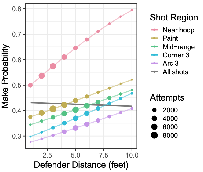 Modeling player and team performance in basketball | Alexander Franks