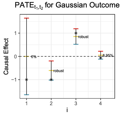 Copula-based Sensitivity Analysis for Multi-Treatment Causal Inference with Unobserved ...